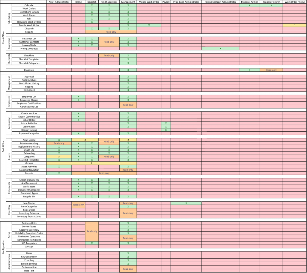 User Privileges – OFSPRO Knowledge Base